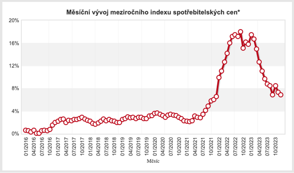 INFO.CZ | Zkrocení cenového růstu. Inflace se po třech letech propadla do „tolerančního pásma ...